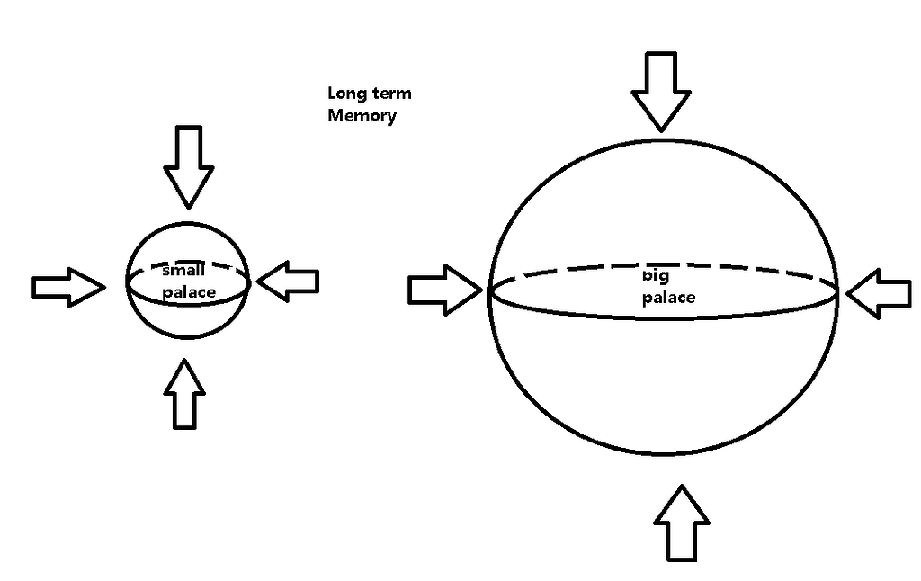 Applying Memory Palace to Learning (Update) - General Memory Chat - Art ...