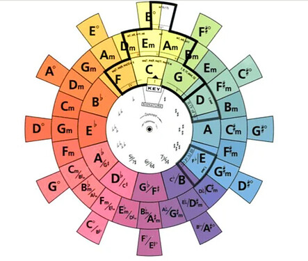 Memorizing chords with Major System, PAO & Memory Palace - General ...