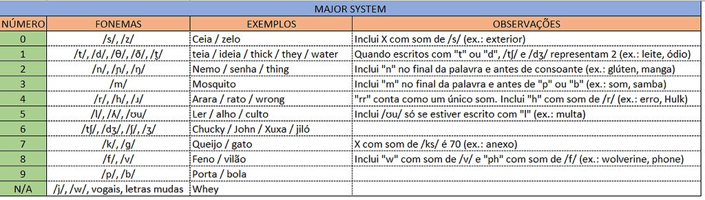 Major System em Português - Português - Art of Memory Forum
