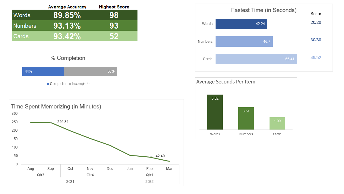 Personal Memory Stats Using Excel - Memory Training Journals - Art of ...