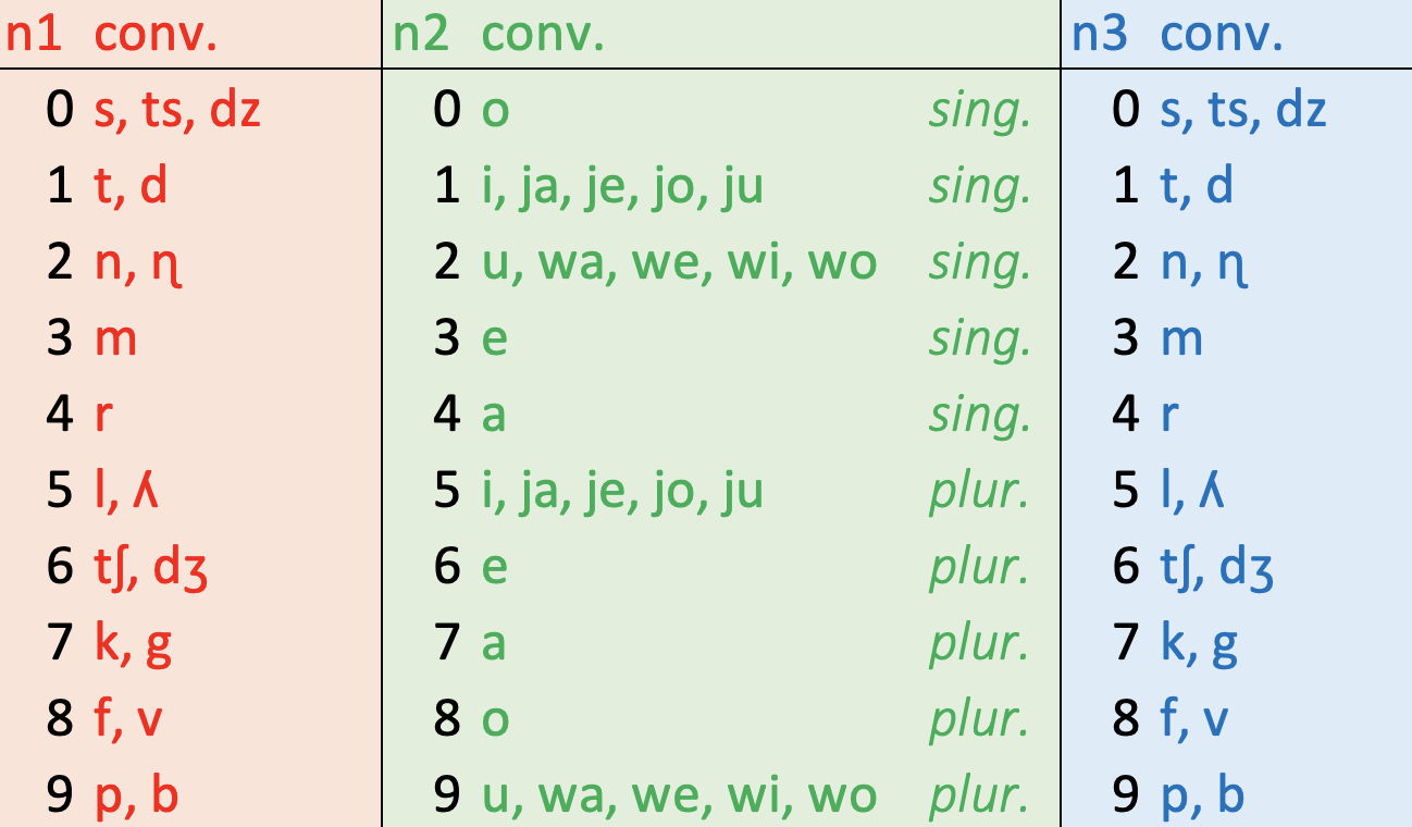 What memory system do you use and why? Ben system/2 digit major system ...
