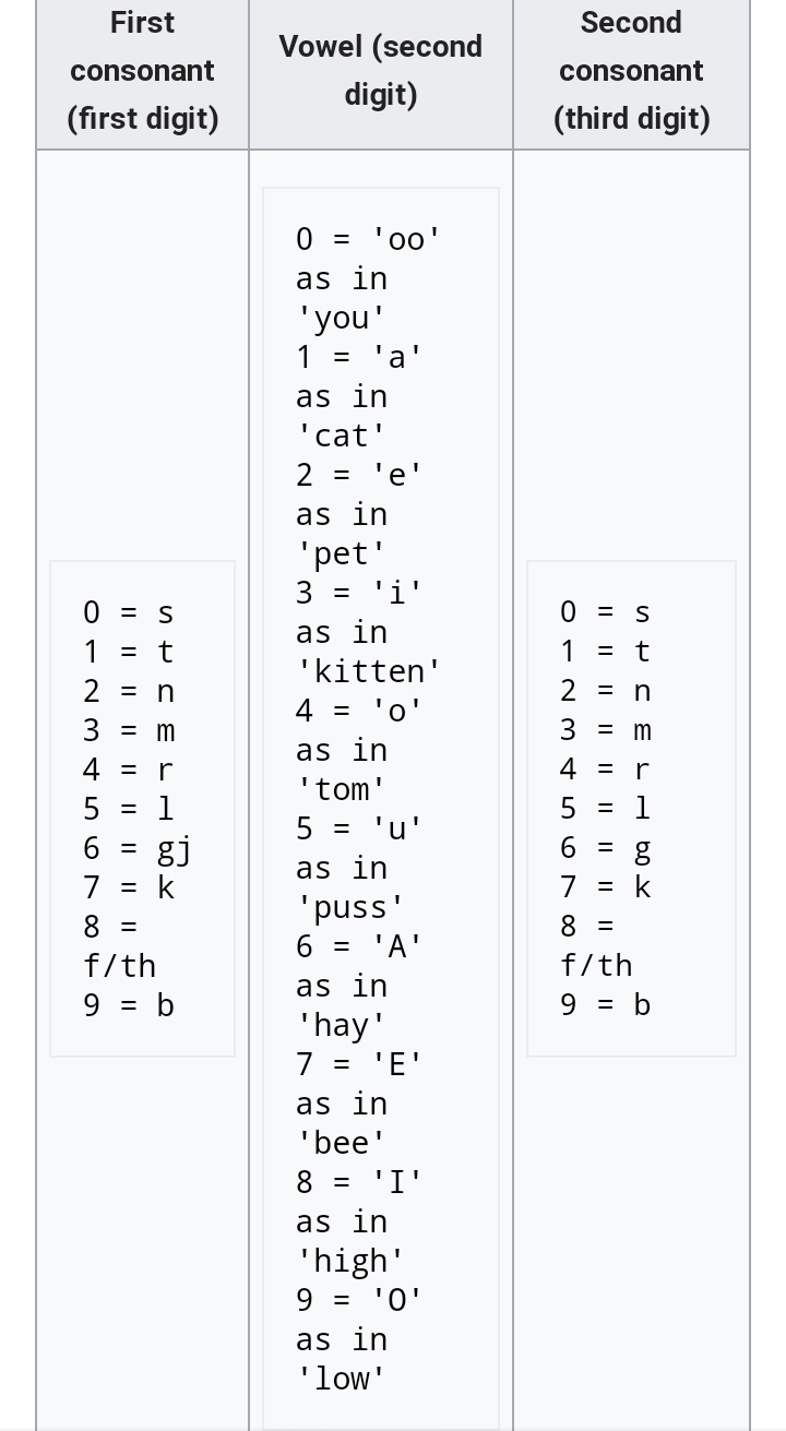 All System you need to know in NUMBERS memorization 🙃 - General Memory ...