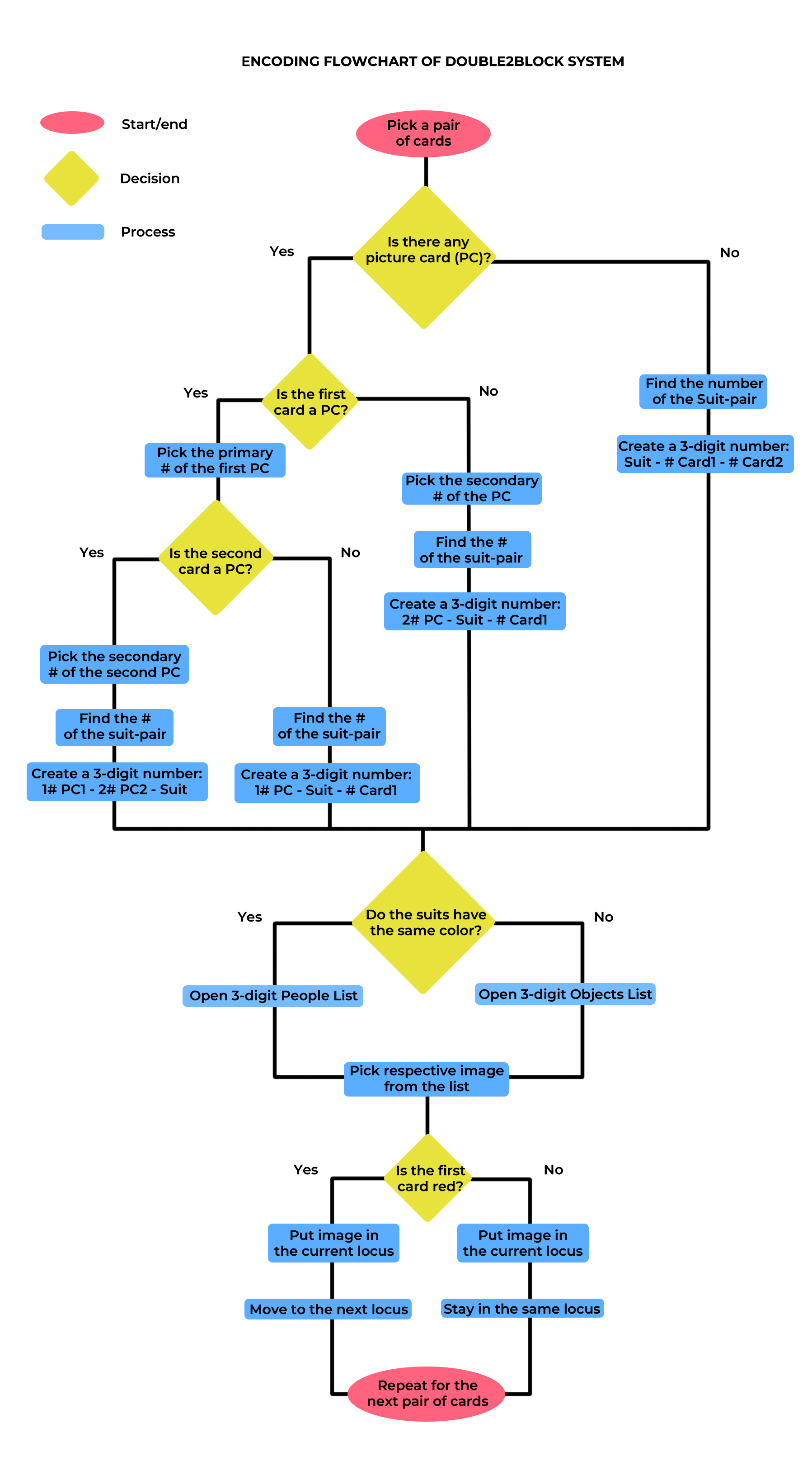 Double-2-Block System for Memorizing Cards (2x676 images) - General ...