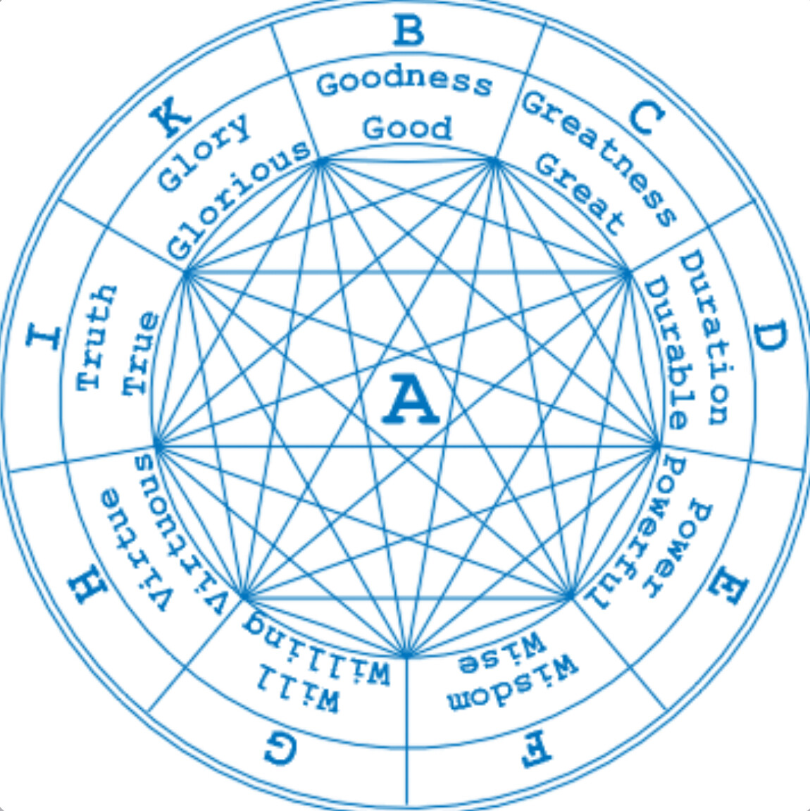 What Did Bruno and Lull Use The Memory Wheels For? - General Memory ...