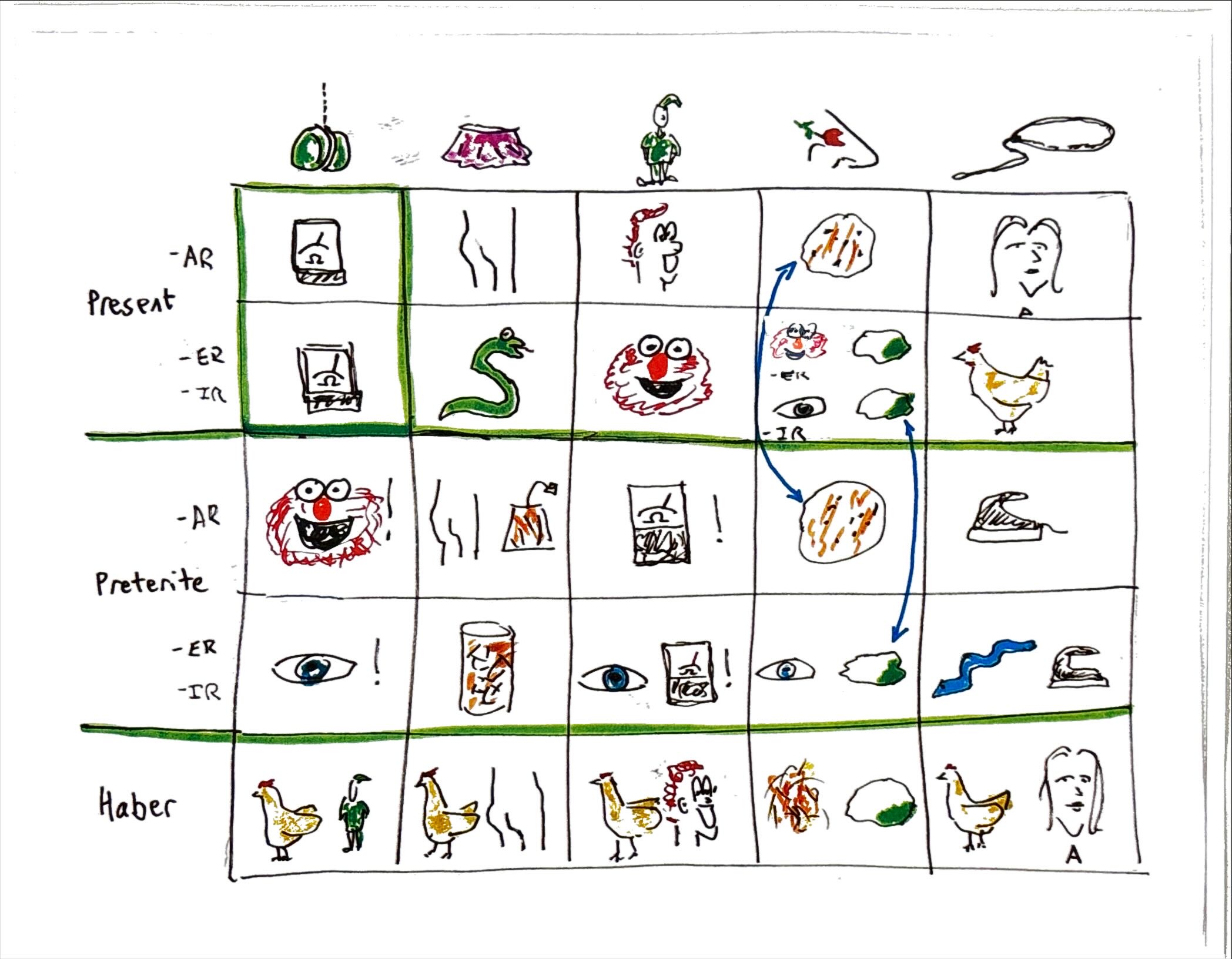 Visualizing The Spanish Conjugations Language Learning Art Of