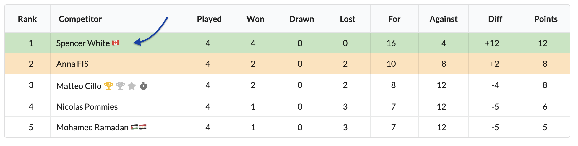 Competing in Division 1 - Memory League - Art of Memory Forum