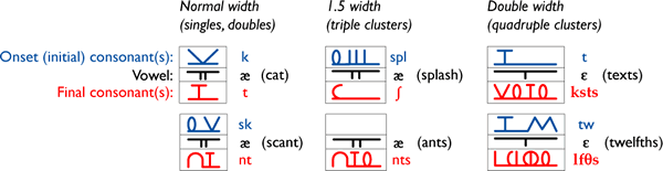 Encoding a word in as few symbols as possibles - General Memory Chat ...