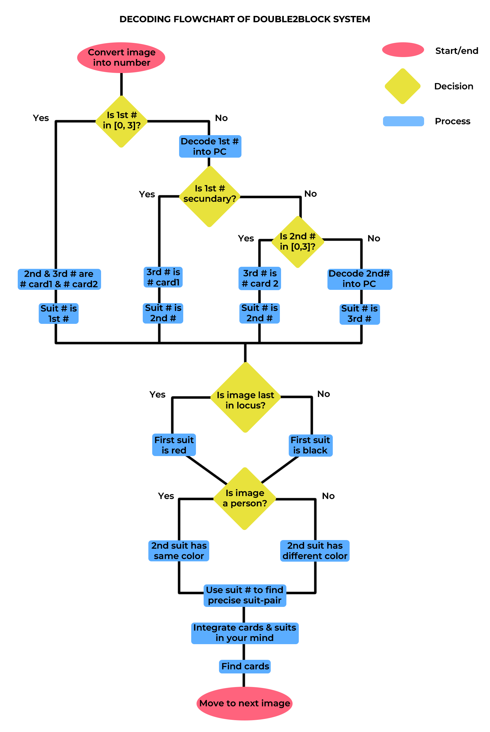 Double-2-Block System for Memorizing Cards (2x676 images) - General ...