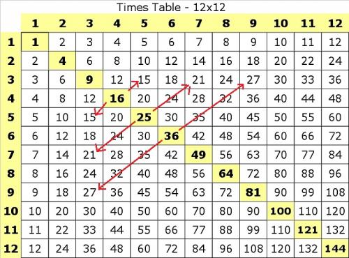 Multiplication tables revisited - Mental Calculation, Mathematics, and ...